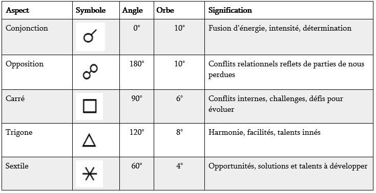 Bases de l'Astrologie : Les Aspects, Pierre Angulaire de l ... Bases de l'Astrologie : Les Aspects, Pierre Angulaire de l ...