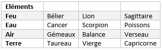 Bases de l'Astrologie : Les Eléments | Astrologie de l'Amour - Cosmic Love